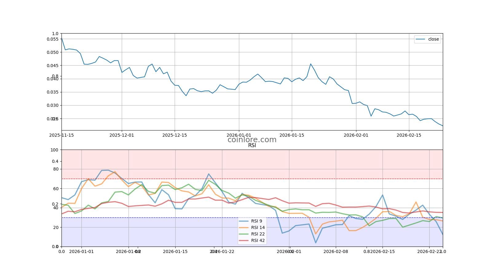 Phala Network RSI indicator