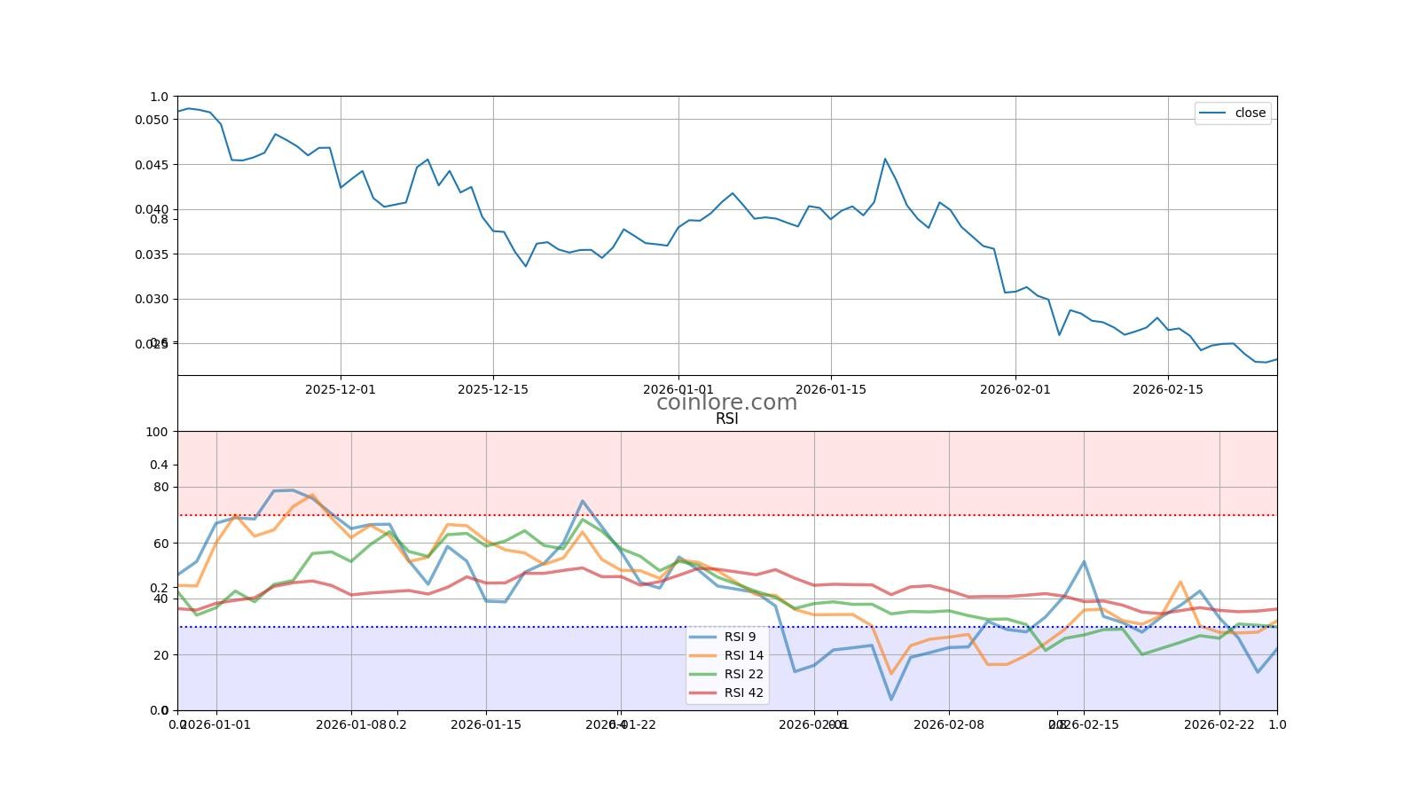 Phala Network RSI indicator