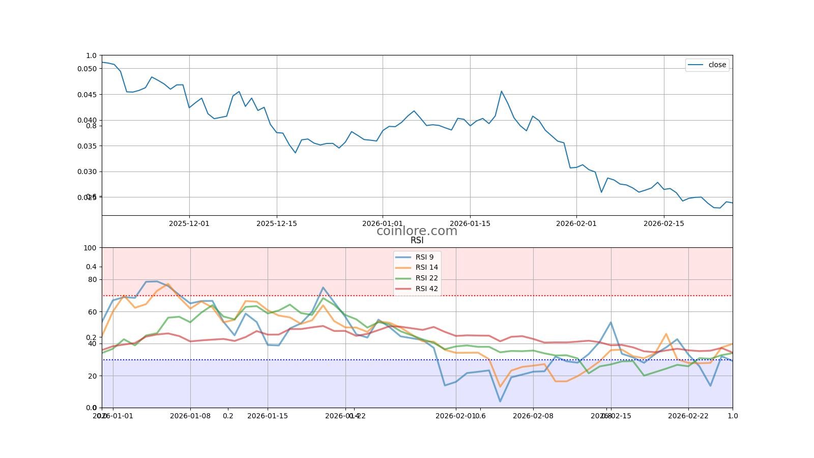 Phala Network RSI indicator