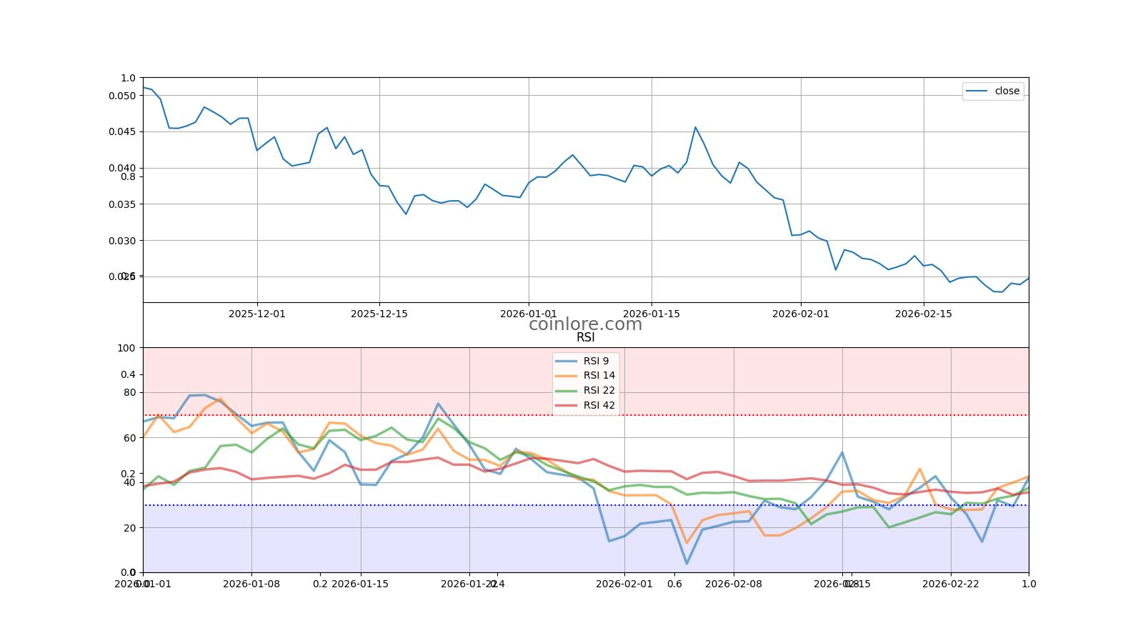 Phala Network RSI indicator