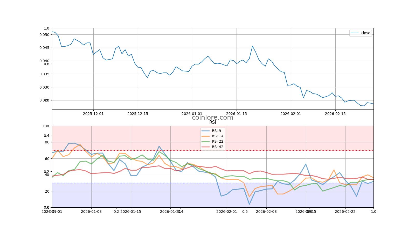Phala Network RSI indicator