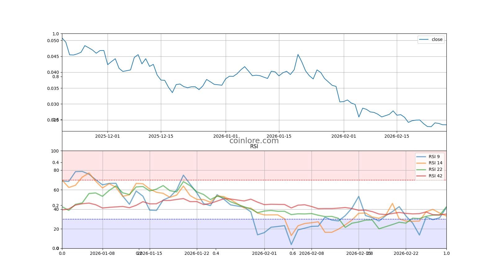 Phala Network RSI indicator