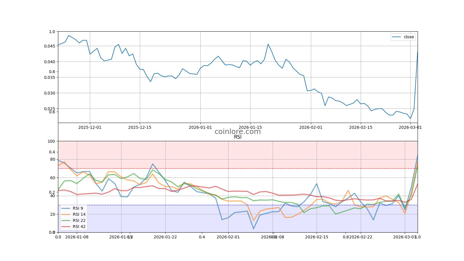 Phala Network RSI indicator