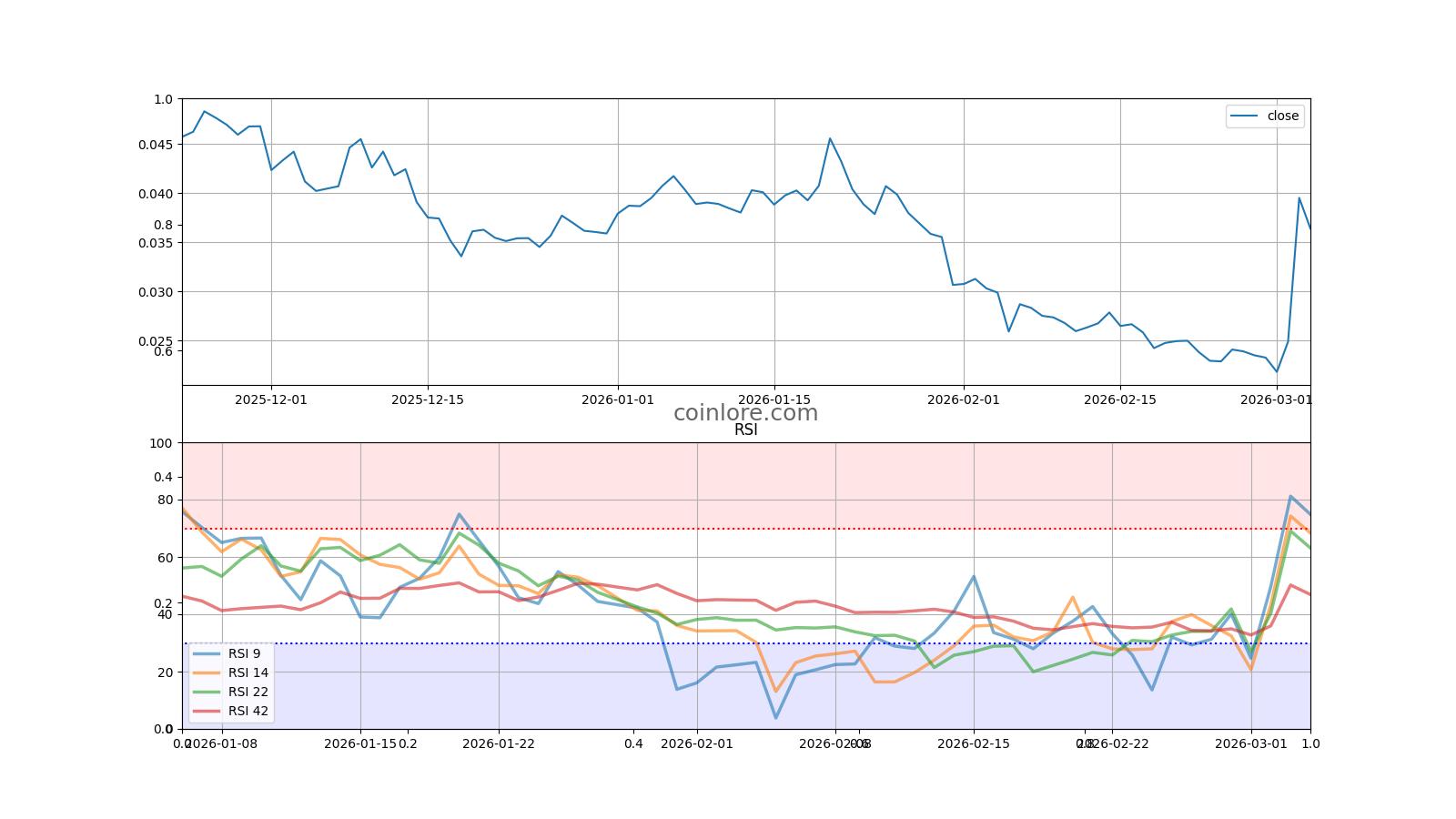 Phala Network RSI indicator