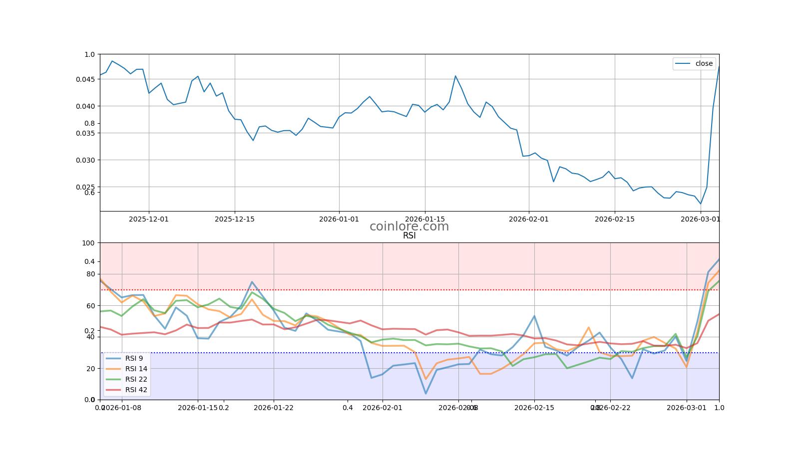 Phala Network RSI indicator