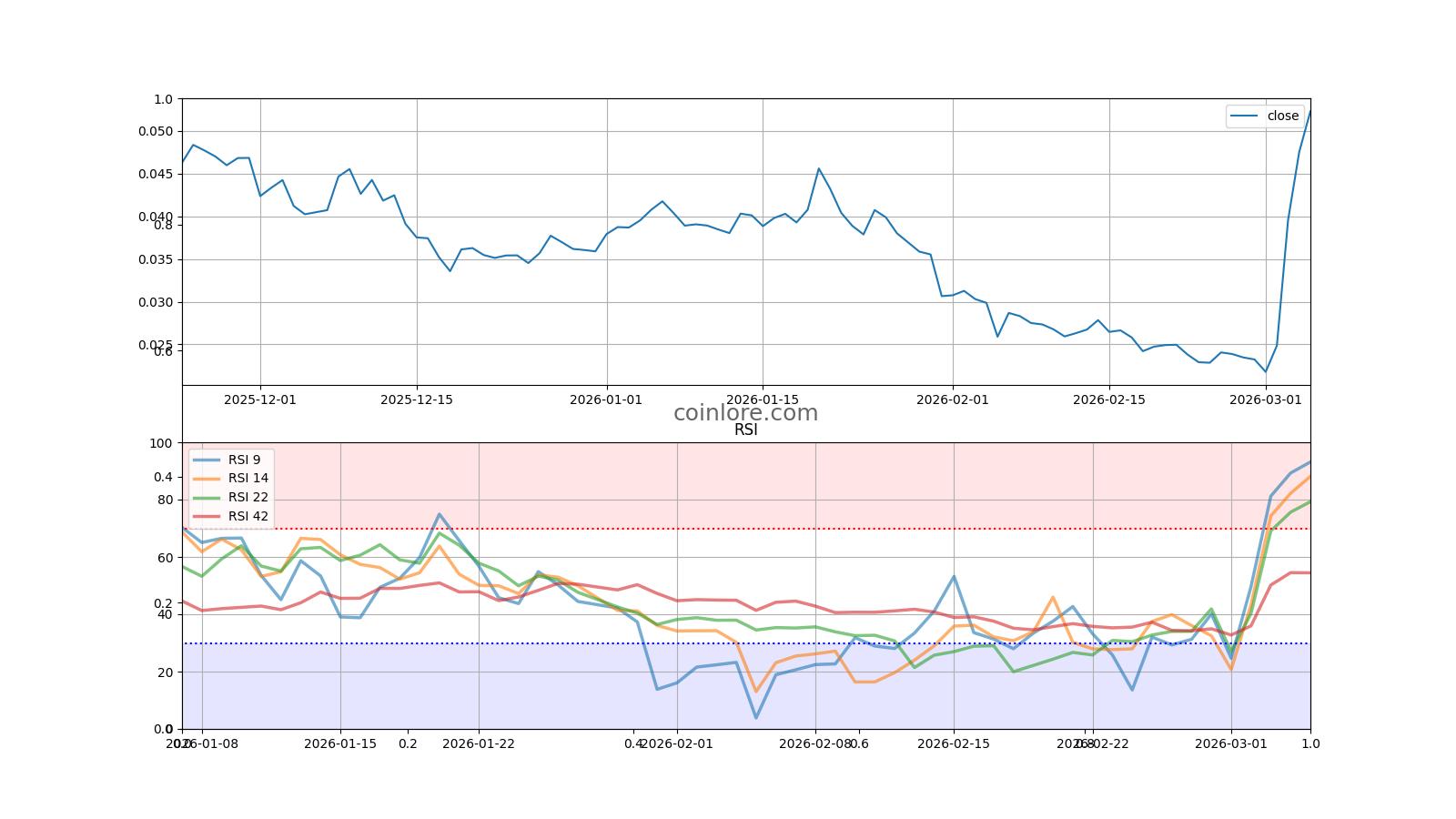 Phala Network RSI indicator