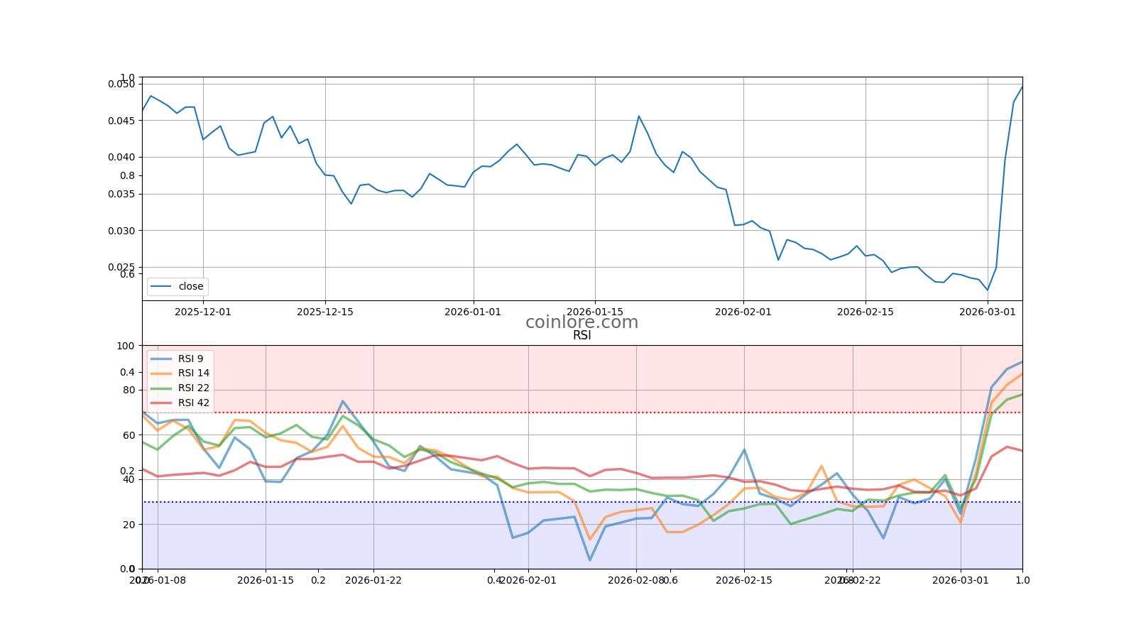 Phala Network RSI indicator