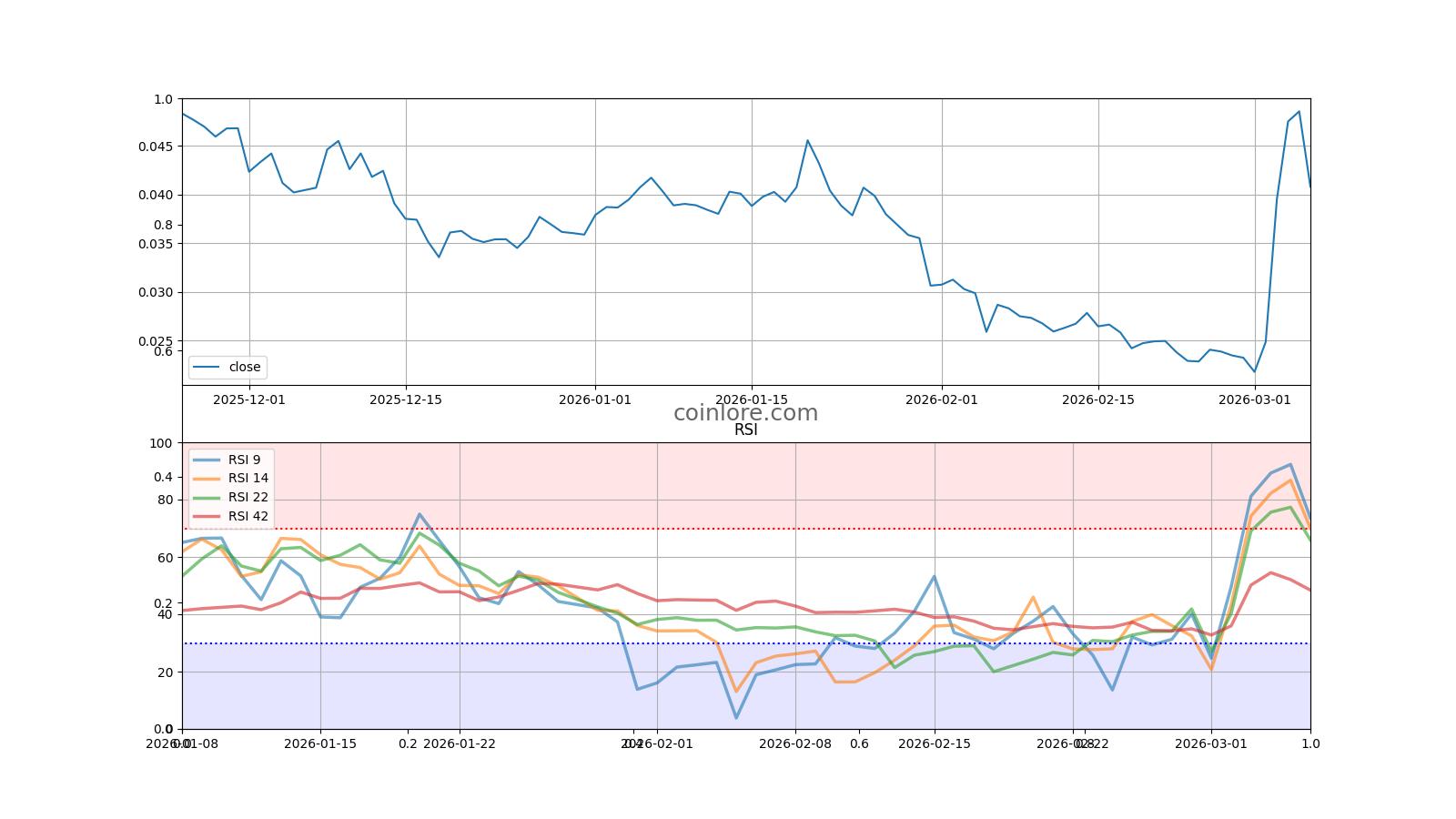 Phala Network RSI indicator