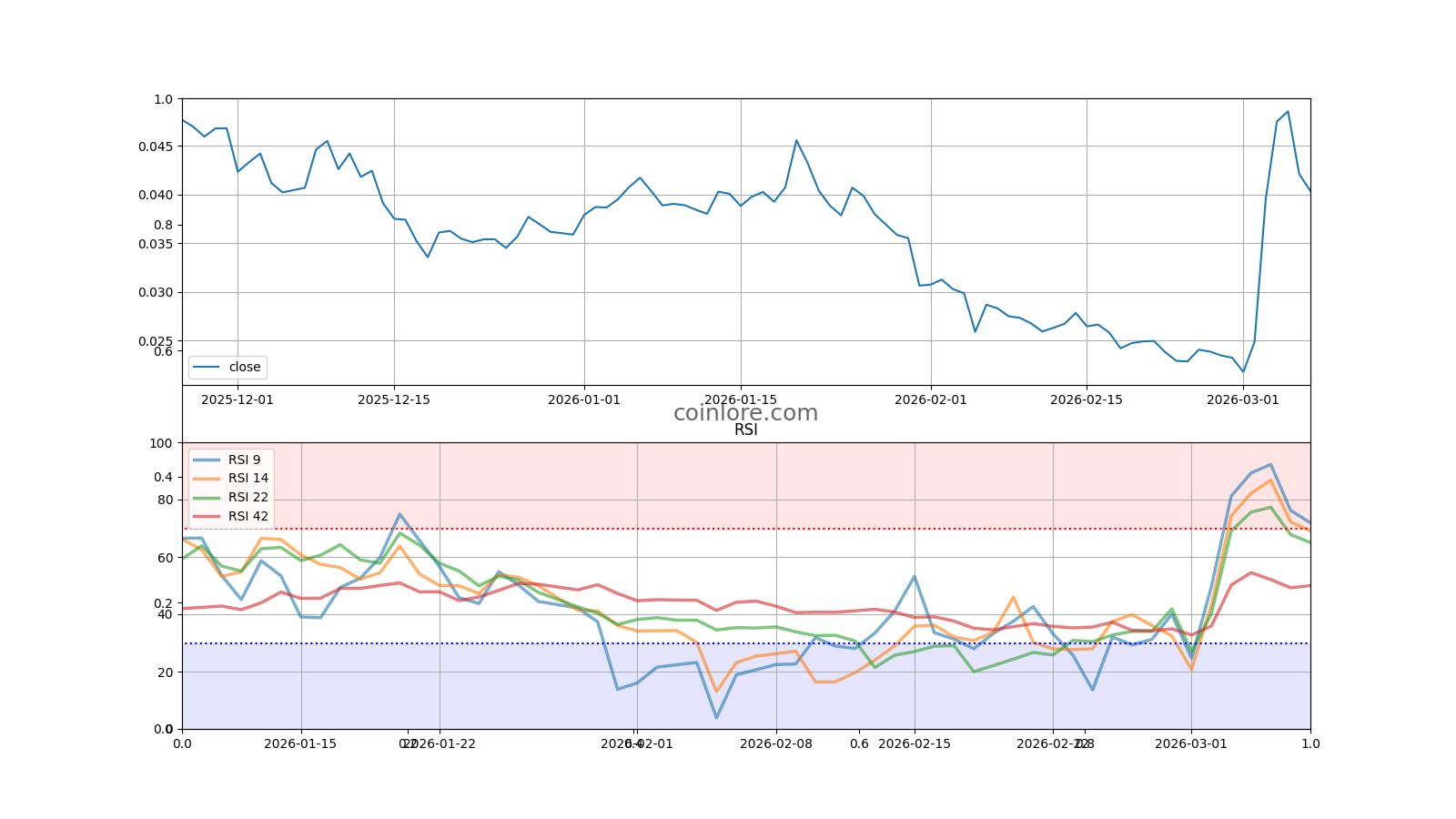 Phala Network RSI indicator