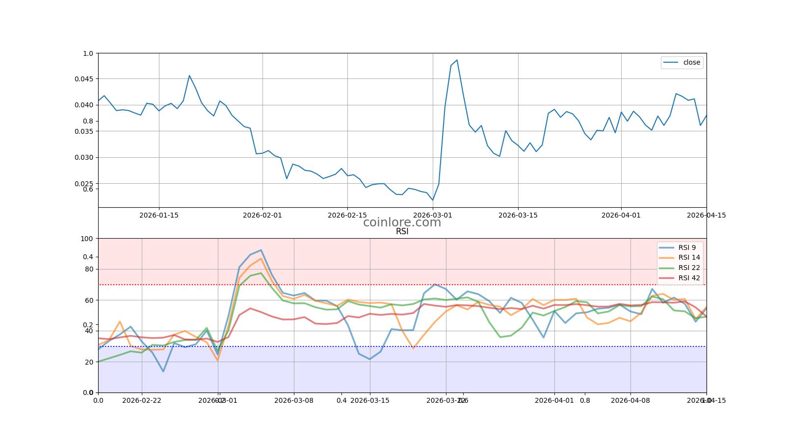 Phala Network RSI indicator