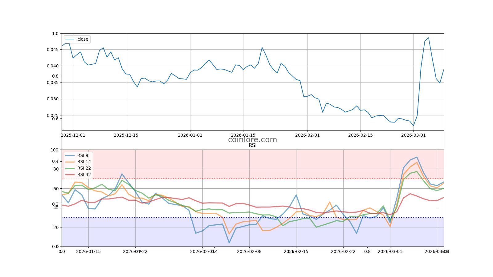 Phala Network RSI indicator