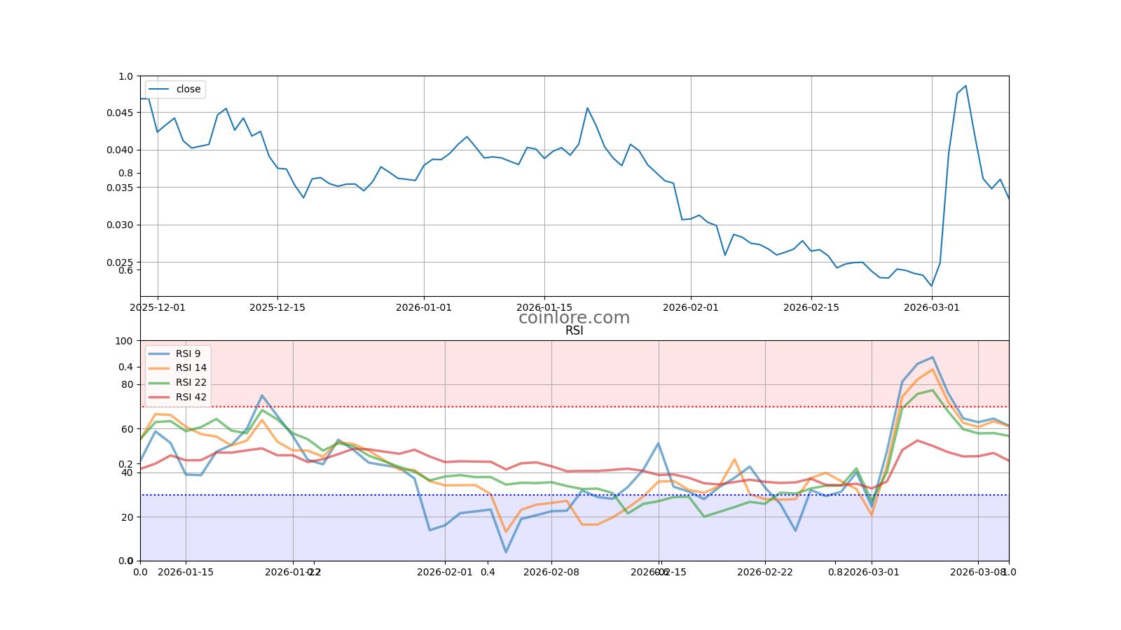Phala Network RSI indicator