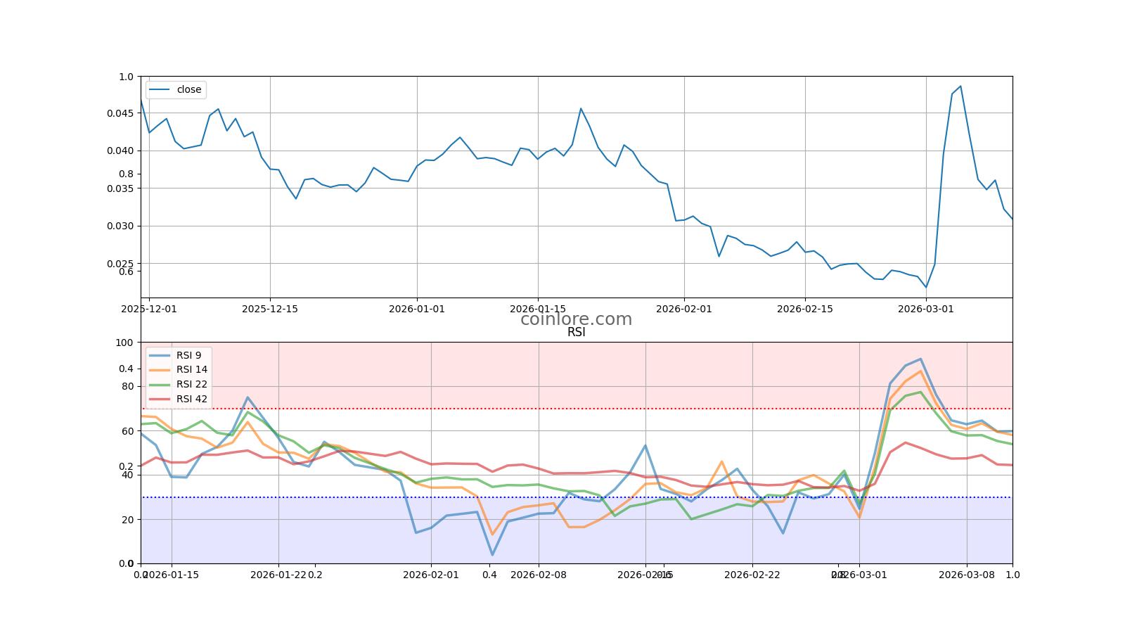 Phala Network RSI indicator