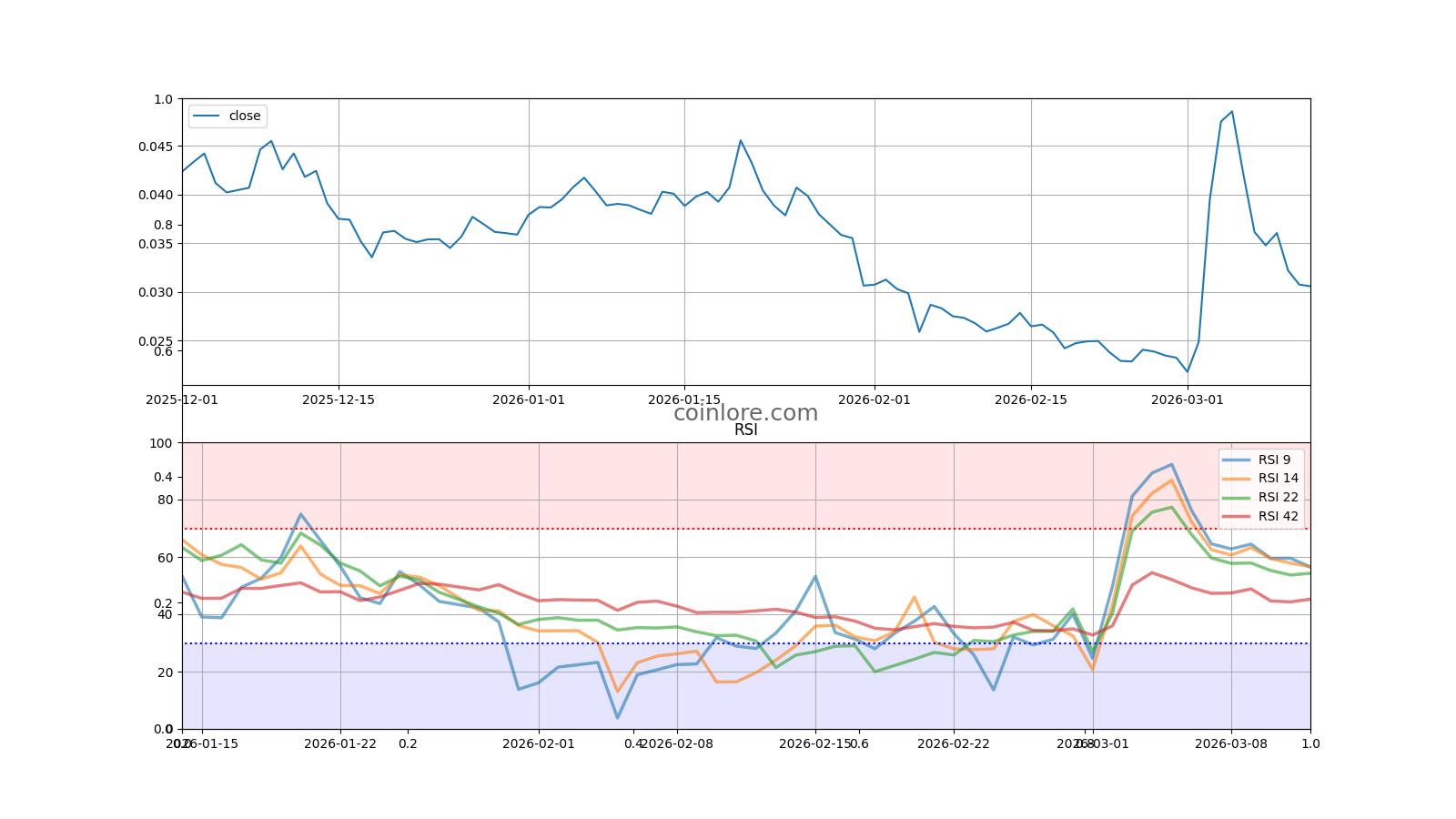 Phala Network RSI indicator