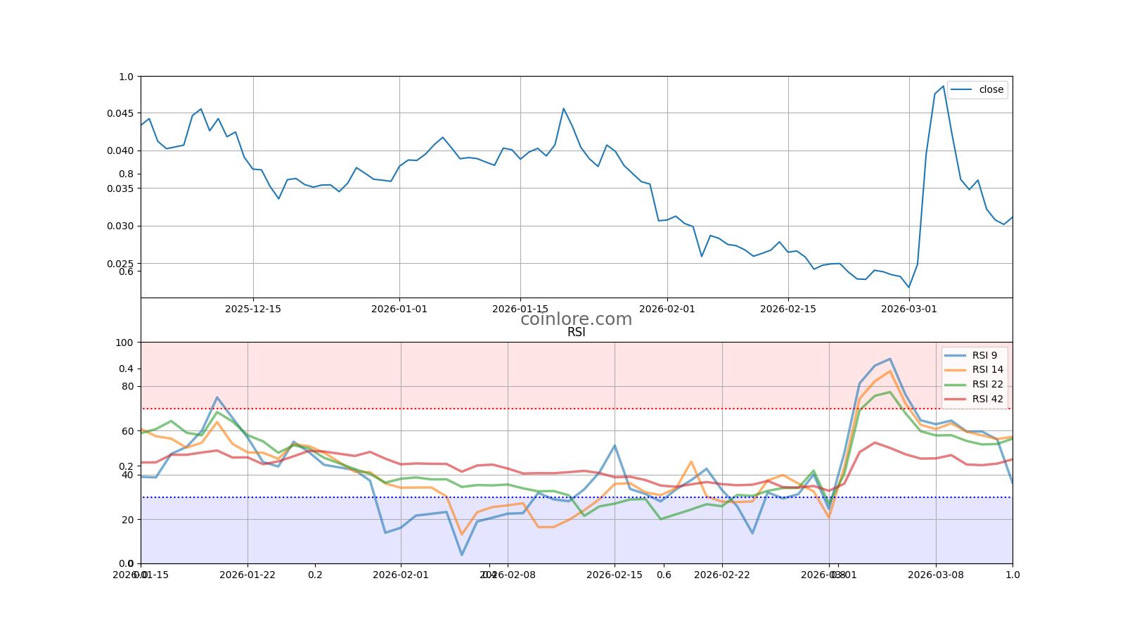 Phala Network RSI indicator