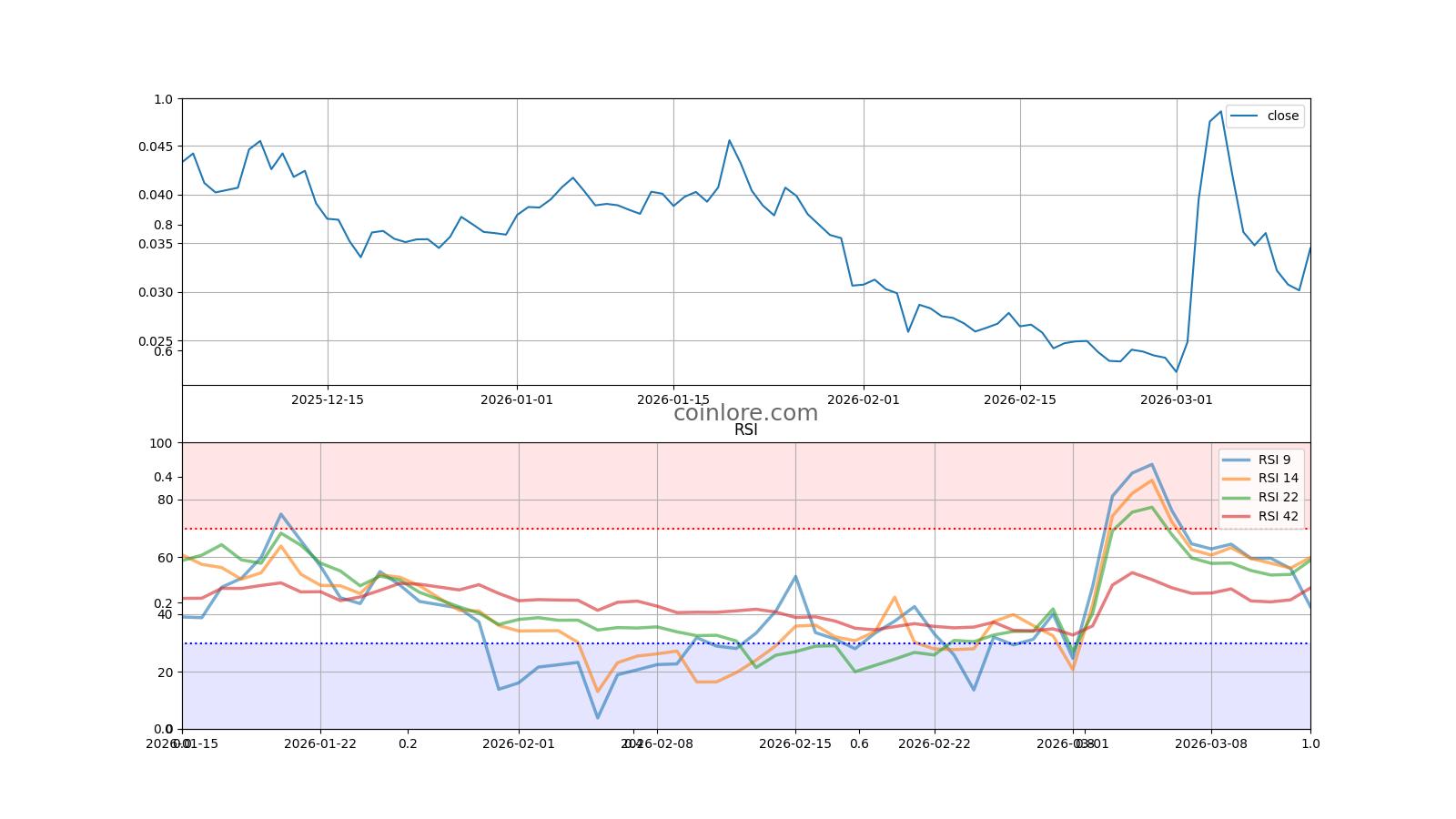 Phala Network RSI indicator