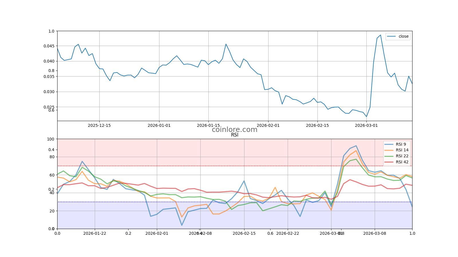 Phala Network RSI indicator