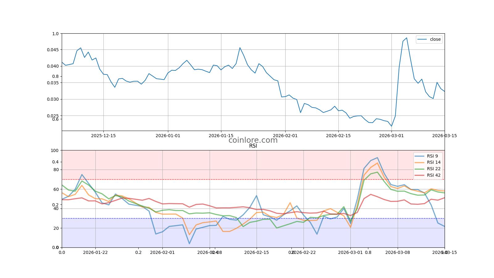 Phala Network RSI indicator