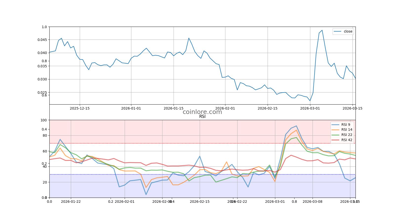 Phala Network RSI indicator