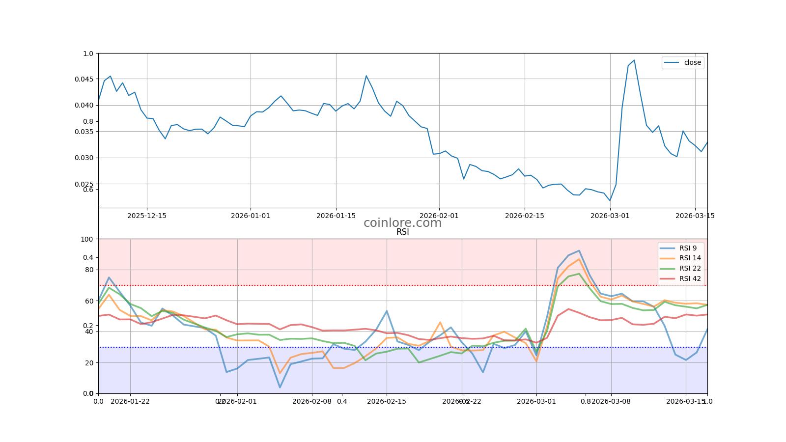 Phala Network RSI indicator