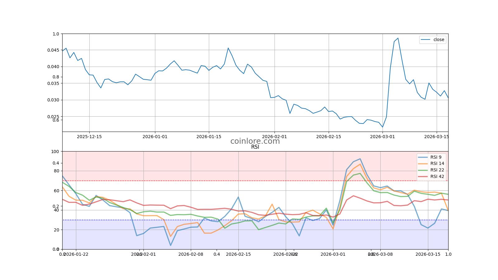 Phala Network RSI indicator