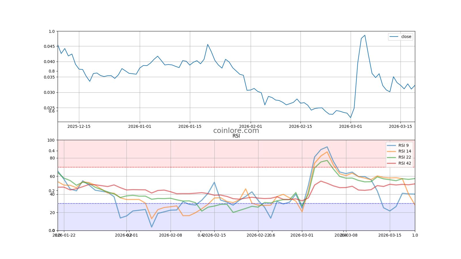 Phala Network RSI indicator