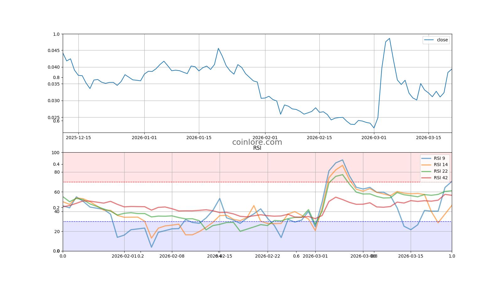 Phala Network RSI indicator