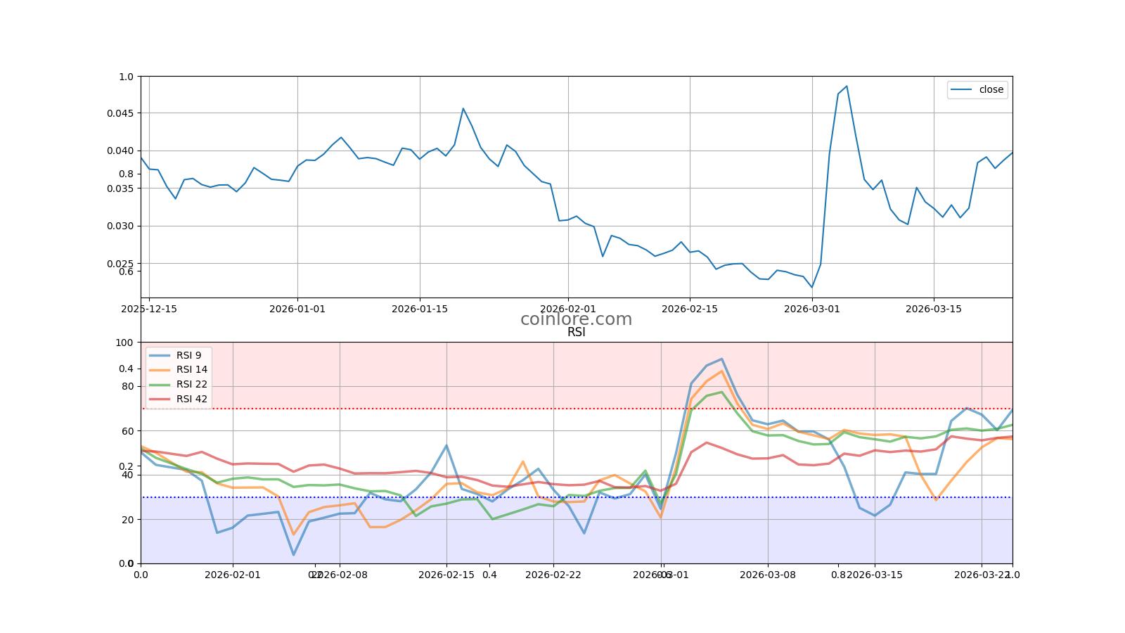 Phala Network RSI indicator
