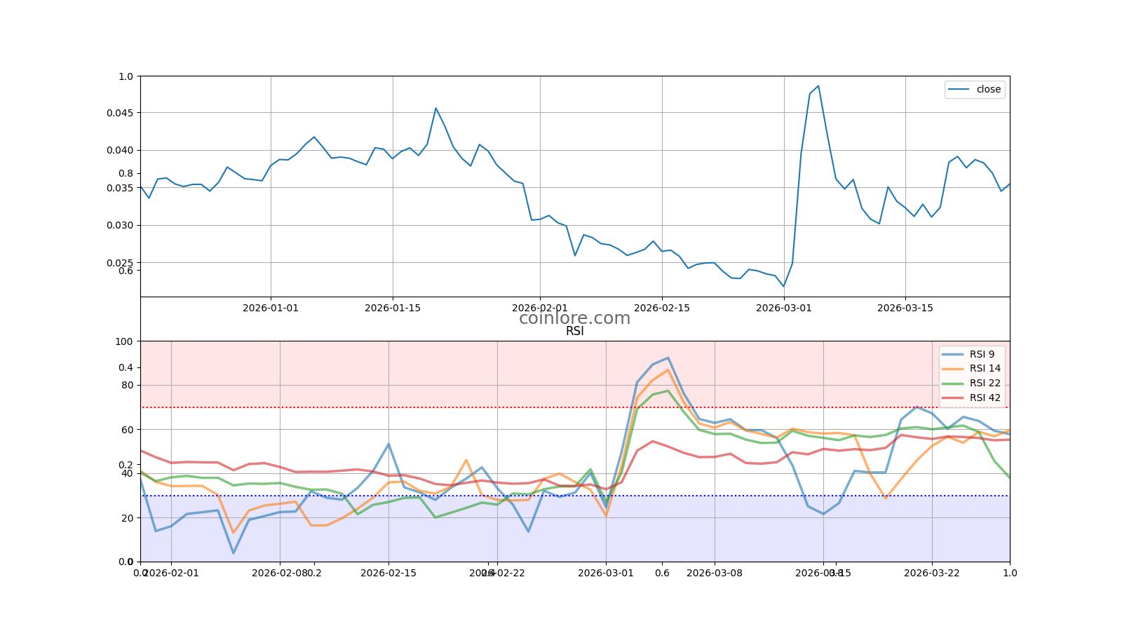 Phala Network RSI indicator