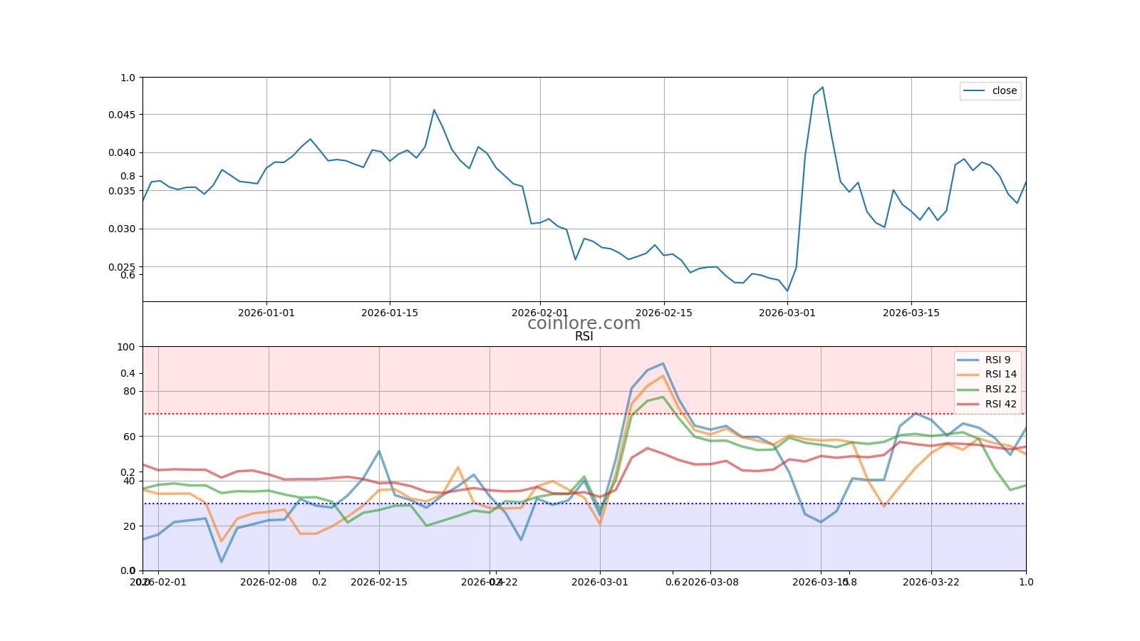 Phala Network RSI indicator