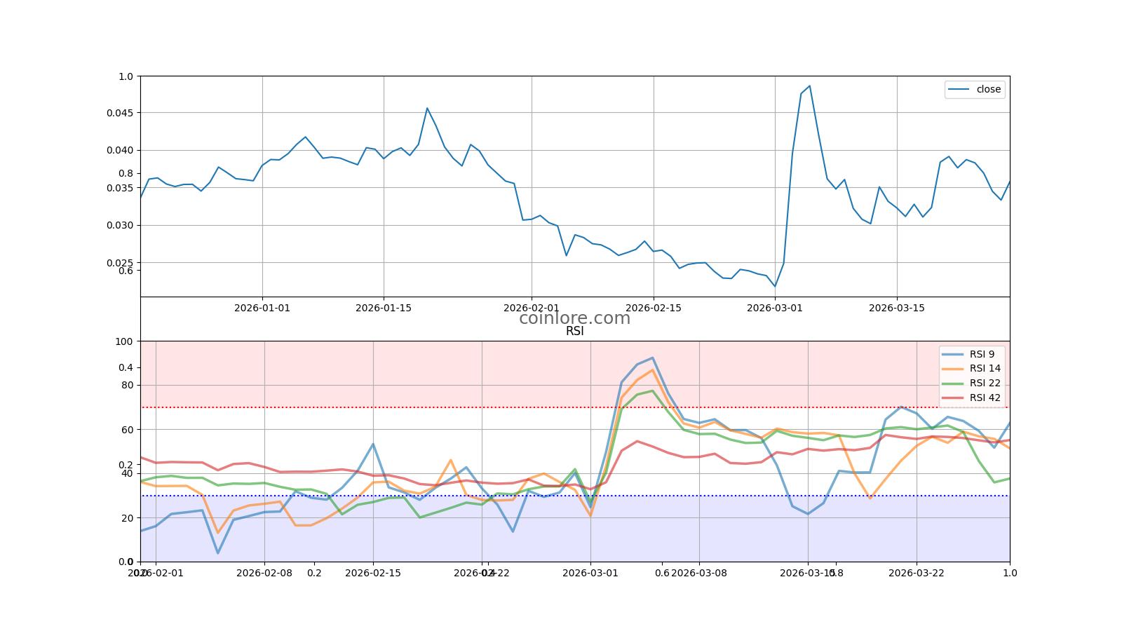 Phala Network RSI indicator
