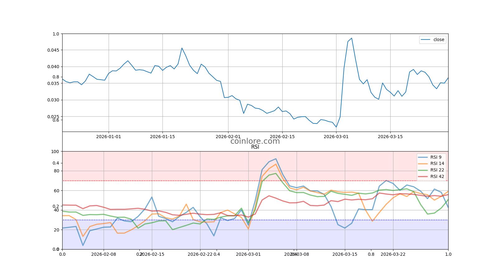 Phala Network RSI indicator