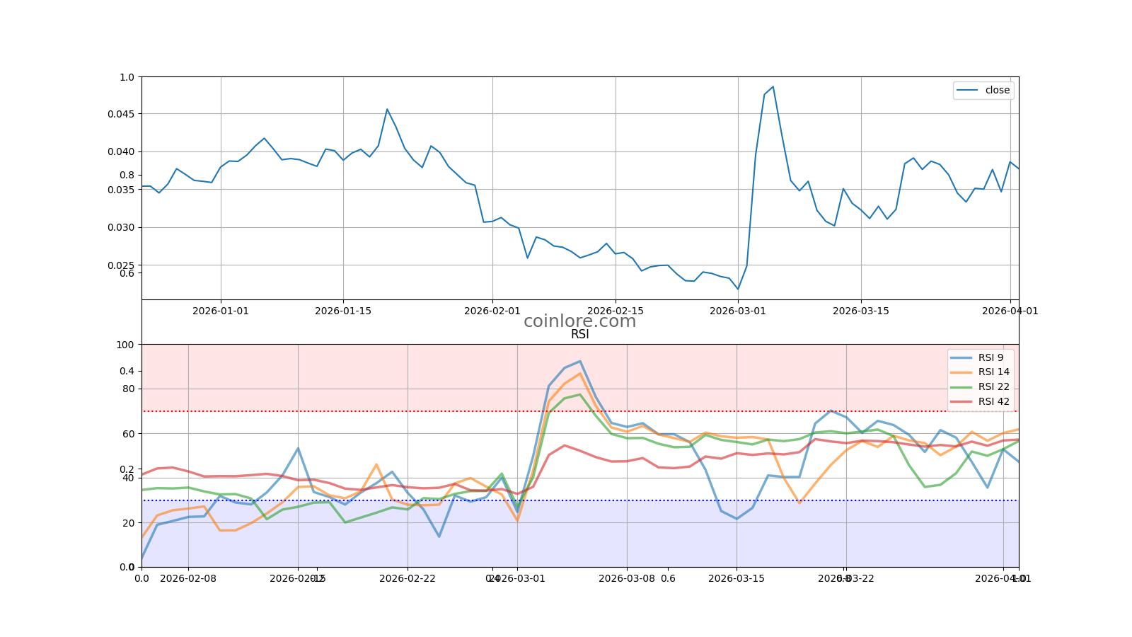 Phala Network RSI indicator