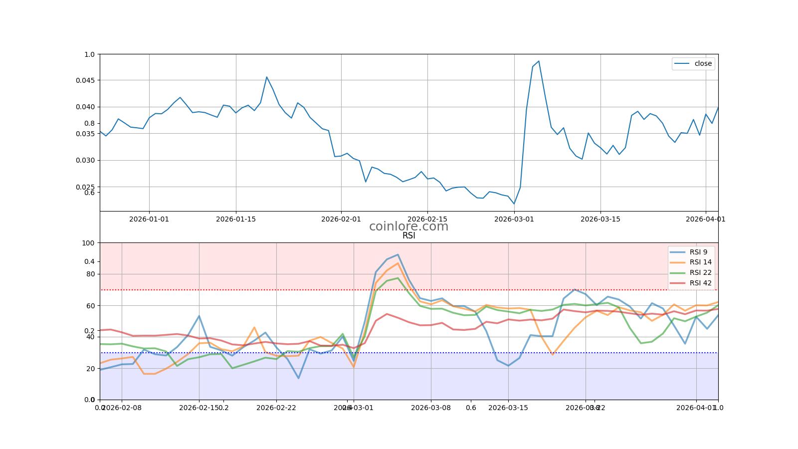Phala Network RSI indicator