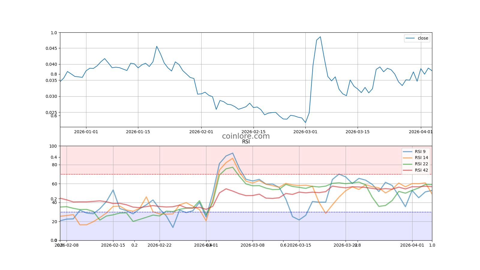 Phala Network RSI indicator