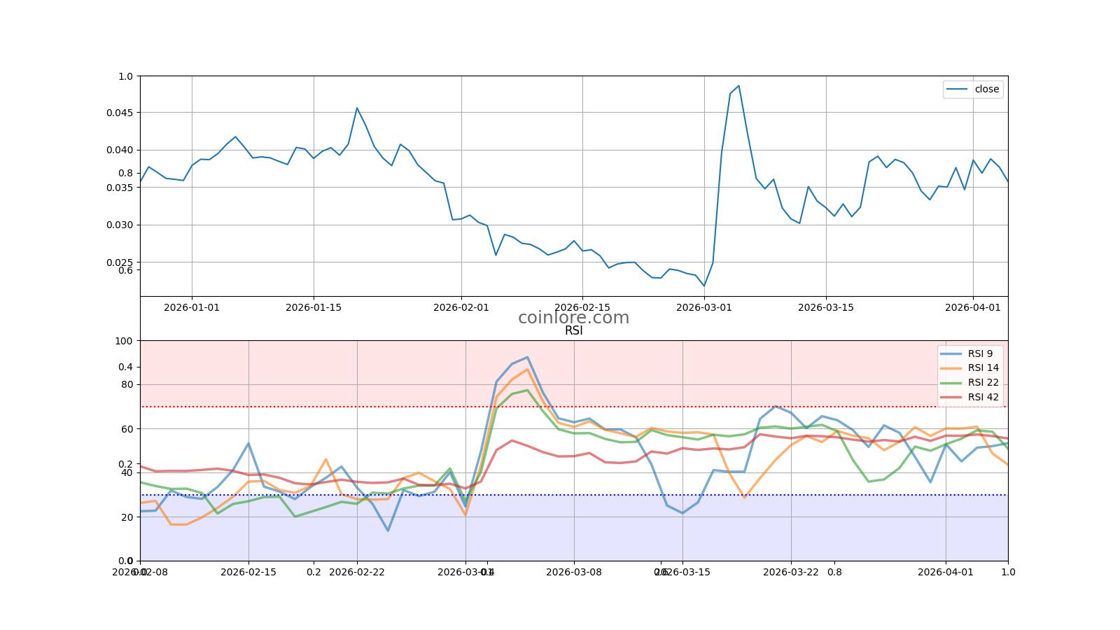 Phala Network RSI indicator
