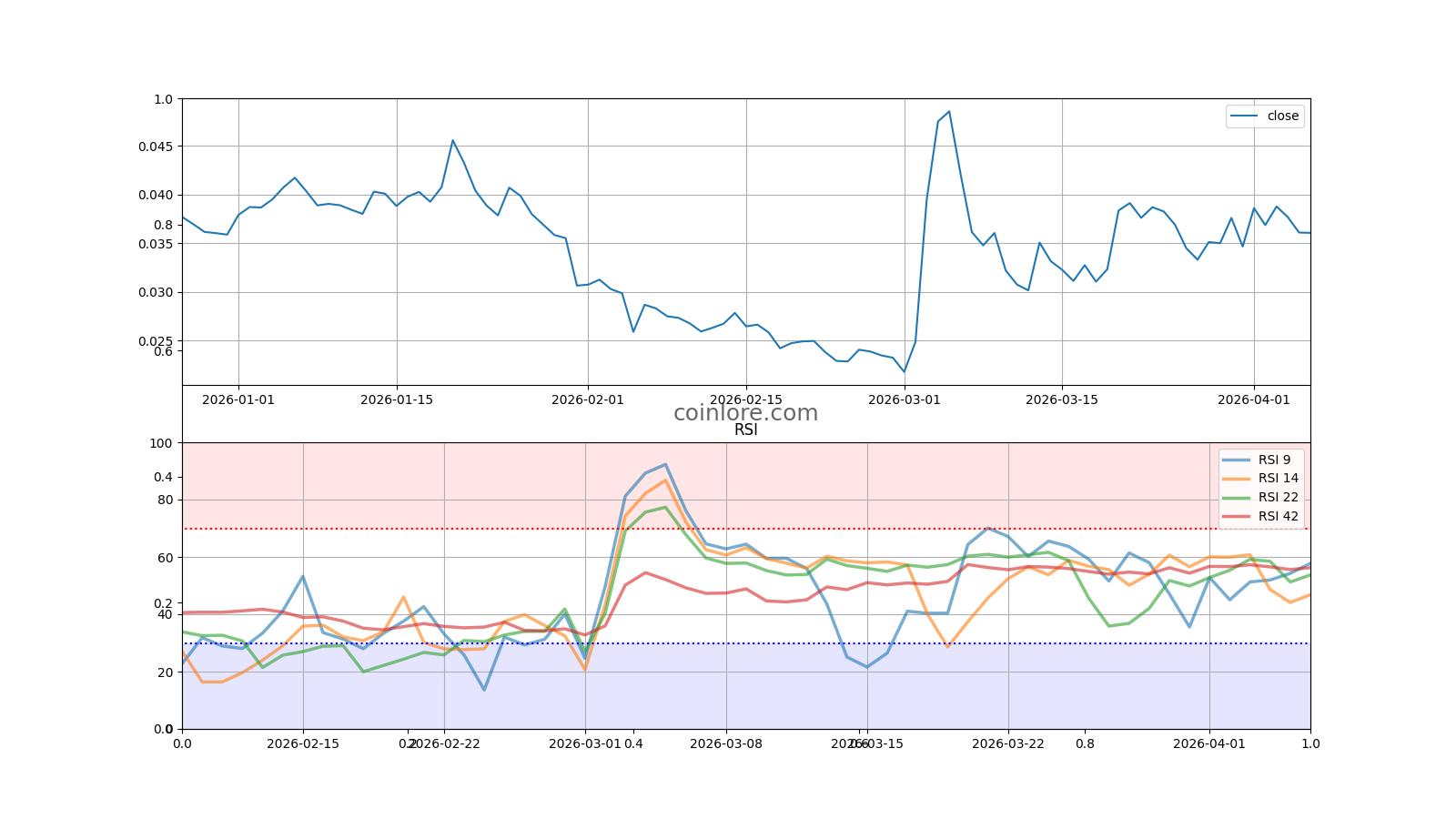 Phala Network RSI indicator