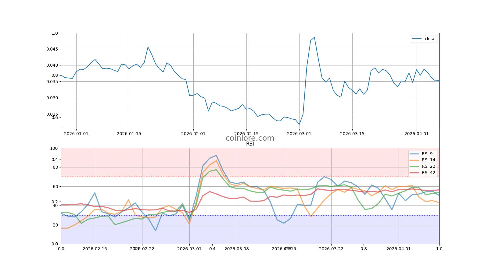 Phala Network RSI indicator