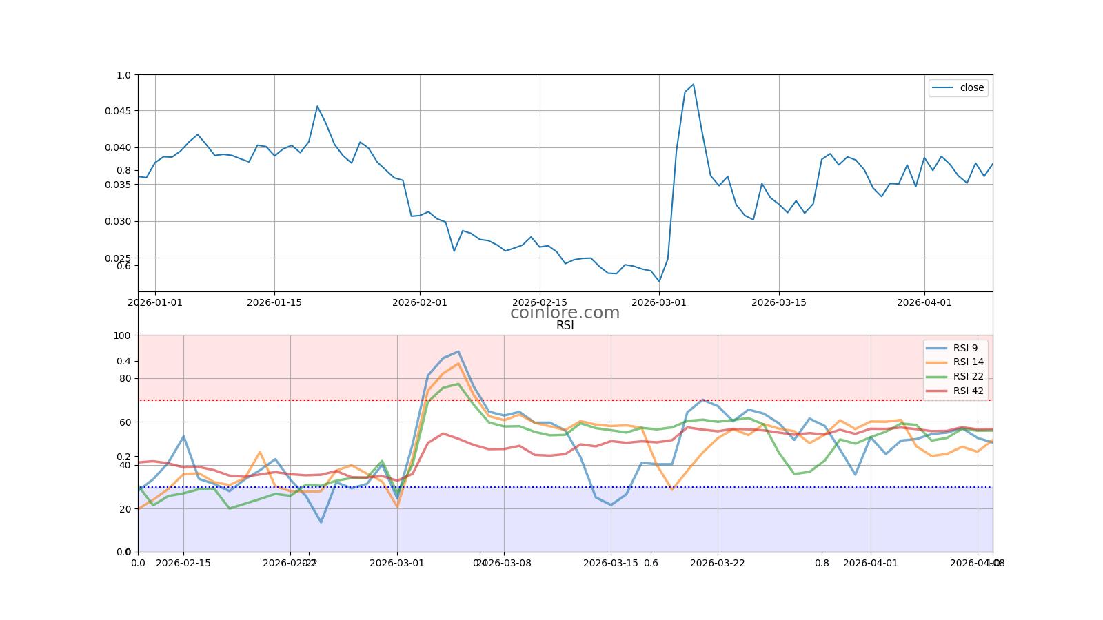 Phala Network RSI indicator