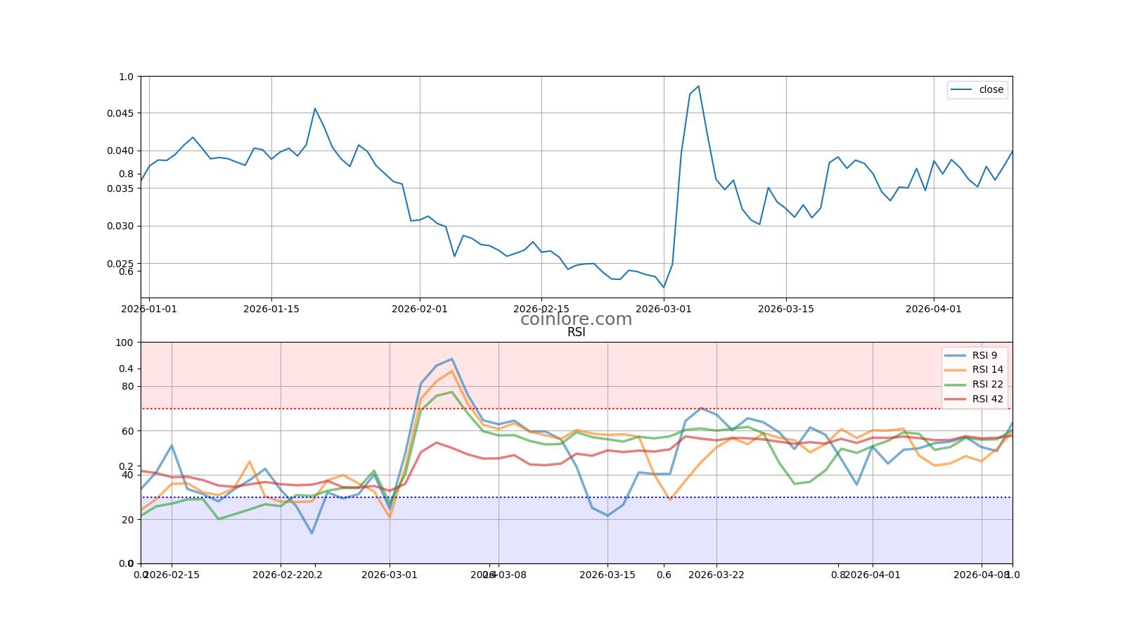 Phala Network RSI indicator