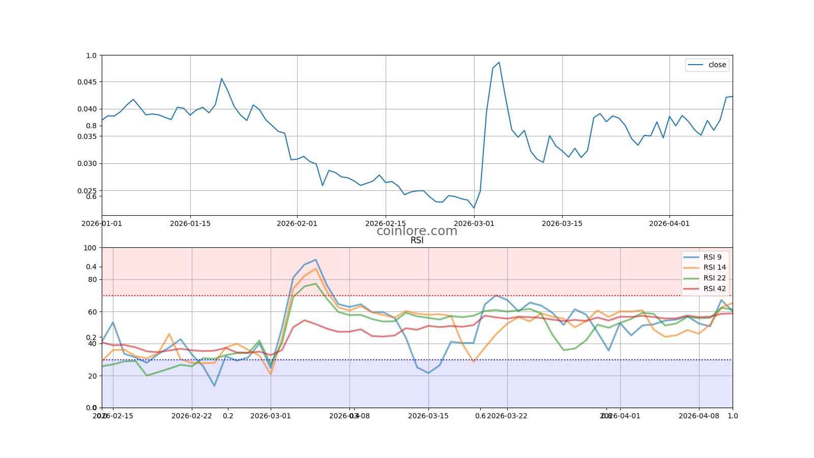 Phala Network RSI indicator