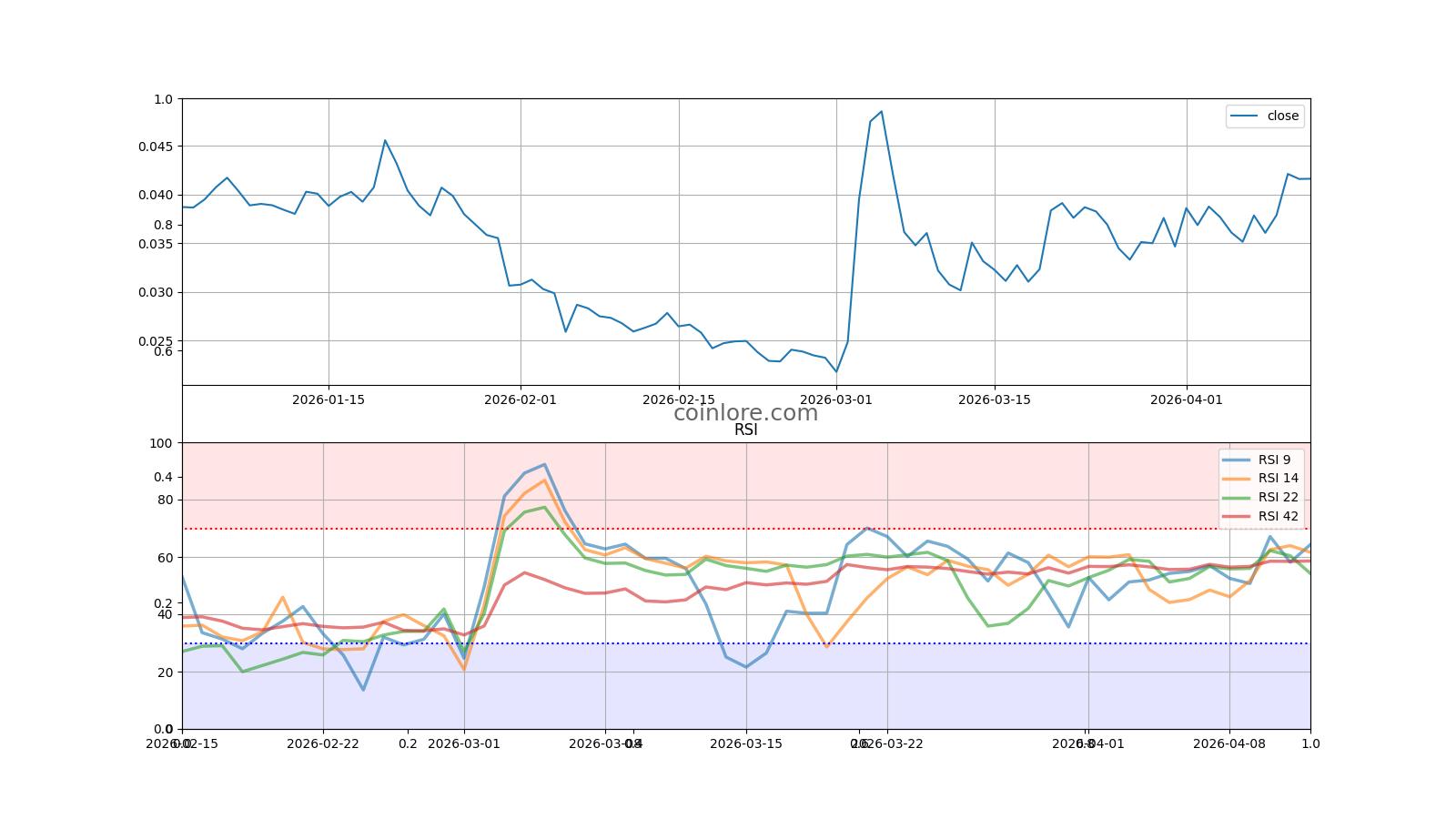 Phala Network RSI indicator