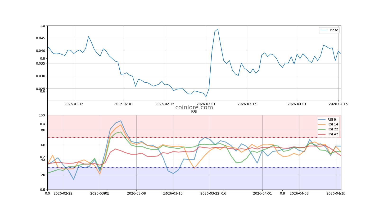 Phala Network RSI indicator