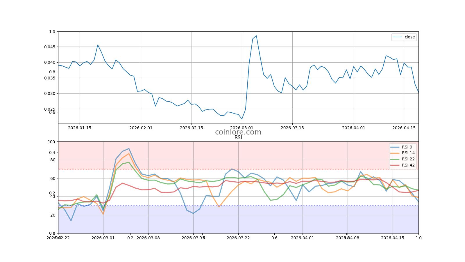 Phala Network RSI indicator