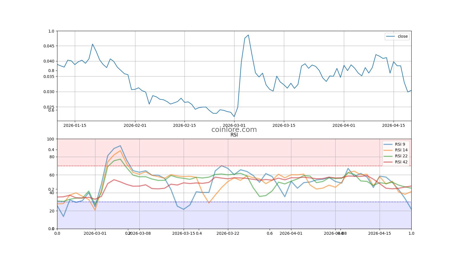 Phala Network RSI indicator