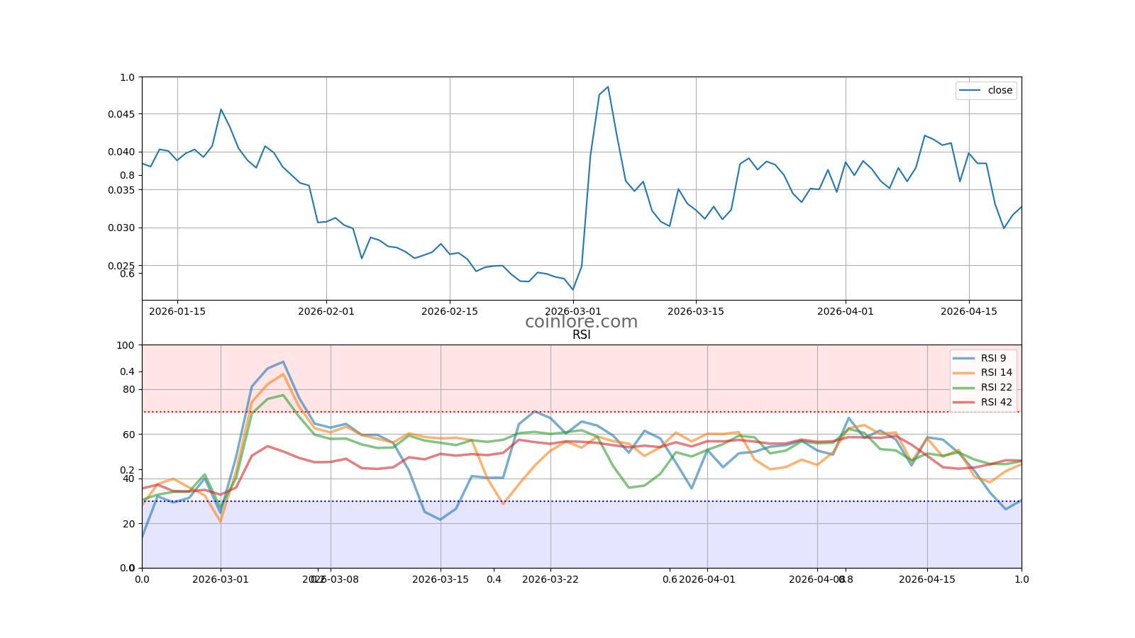 Phala Network RSI indicator