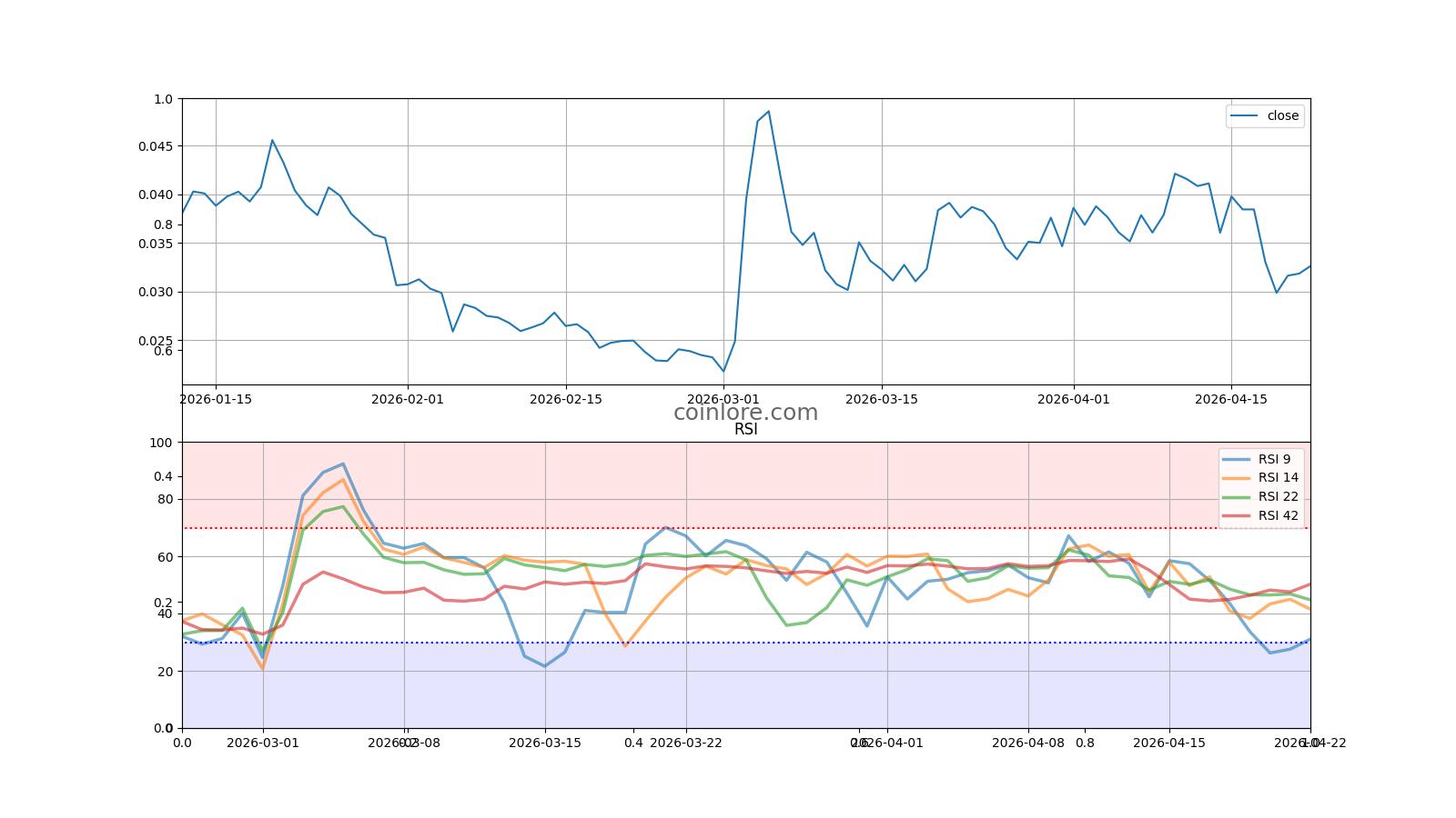 Phala Network RSI indicator