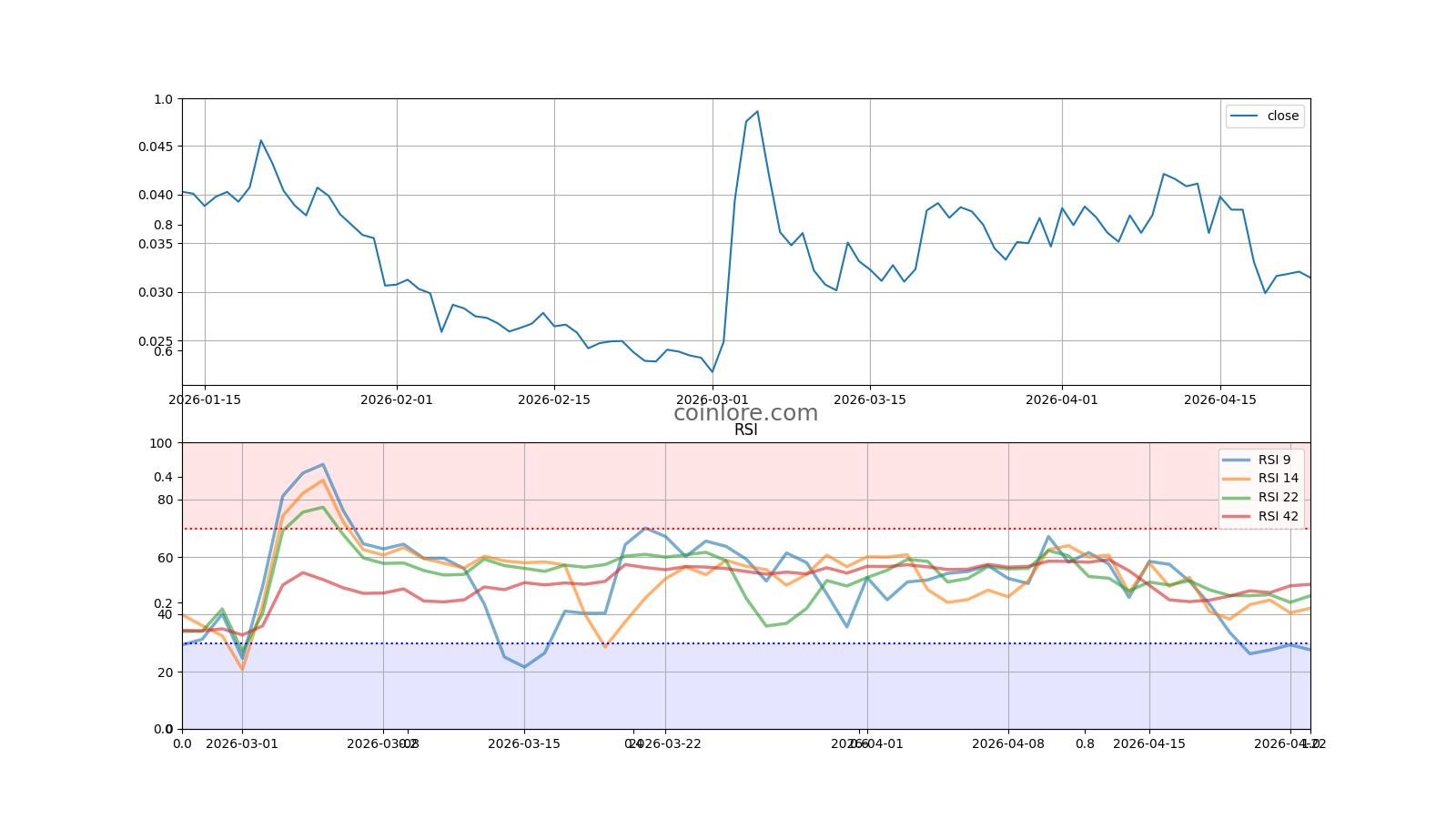 Phala Network RSI indicator