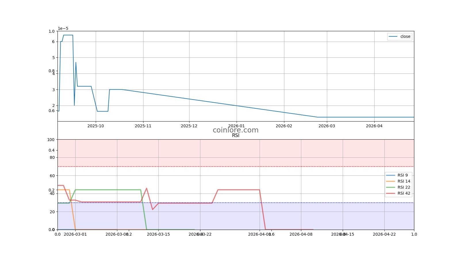 Phantom Protocol RSI indicator