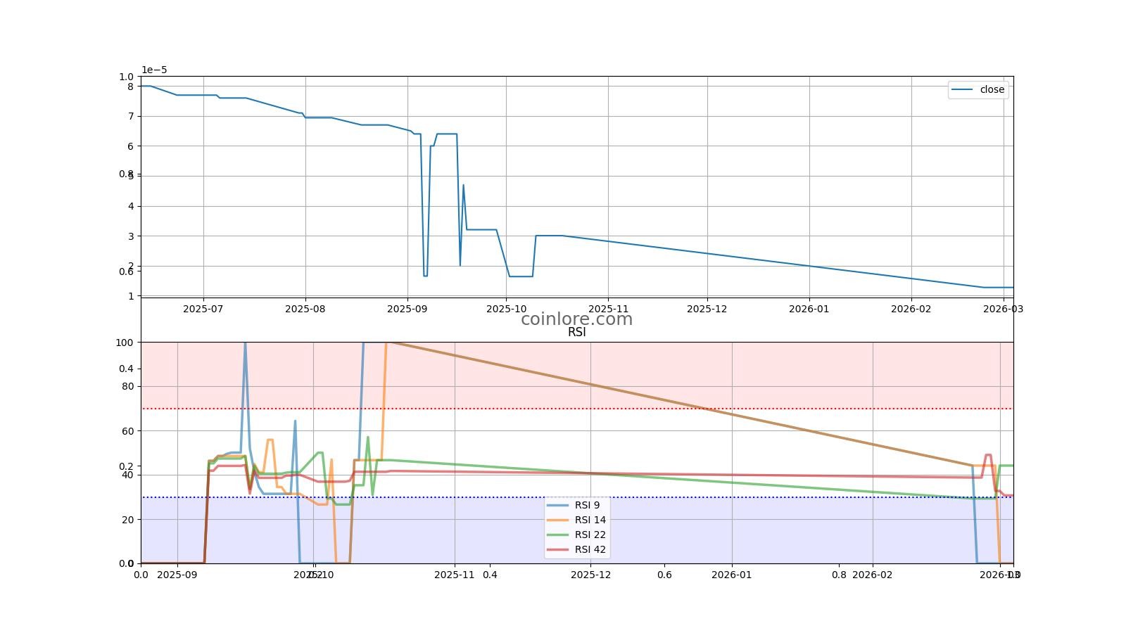 Phantom Protocol RSI indicator